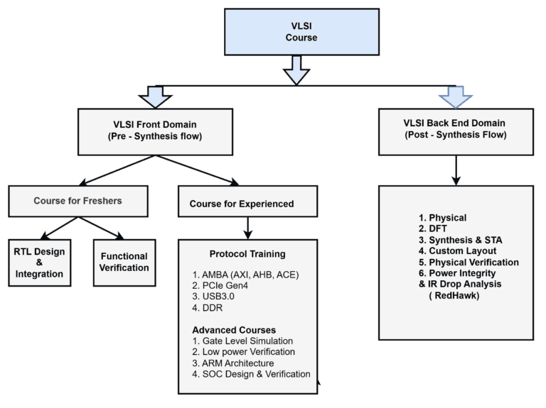 Which VLSI Course or Program is better